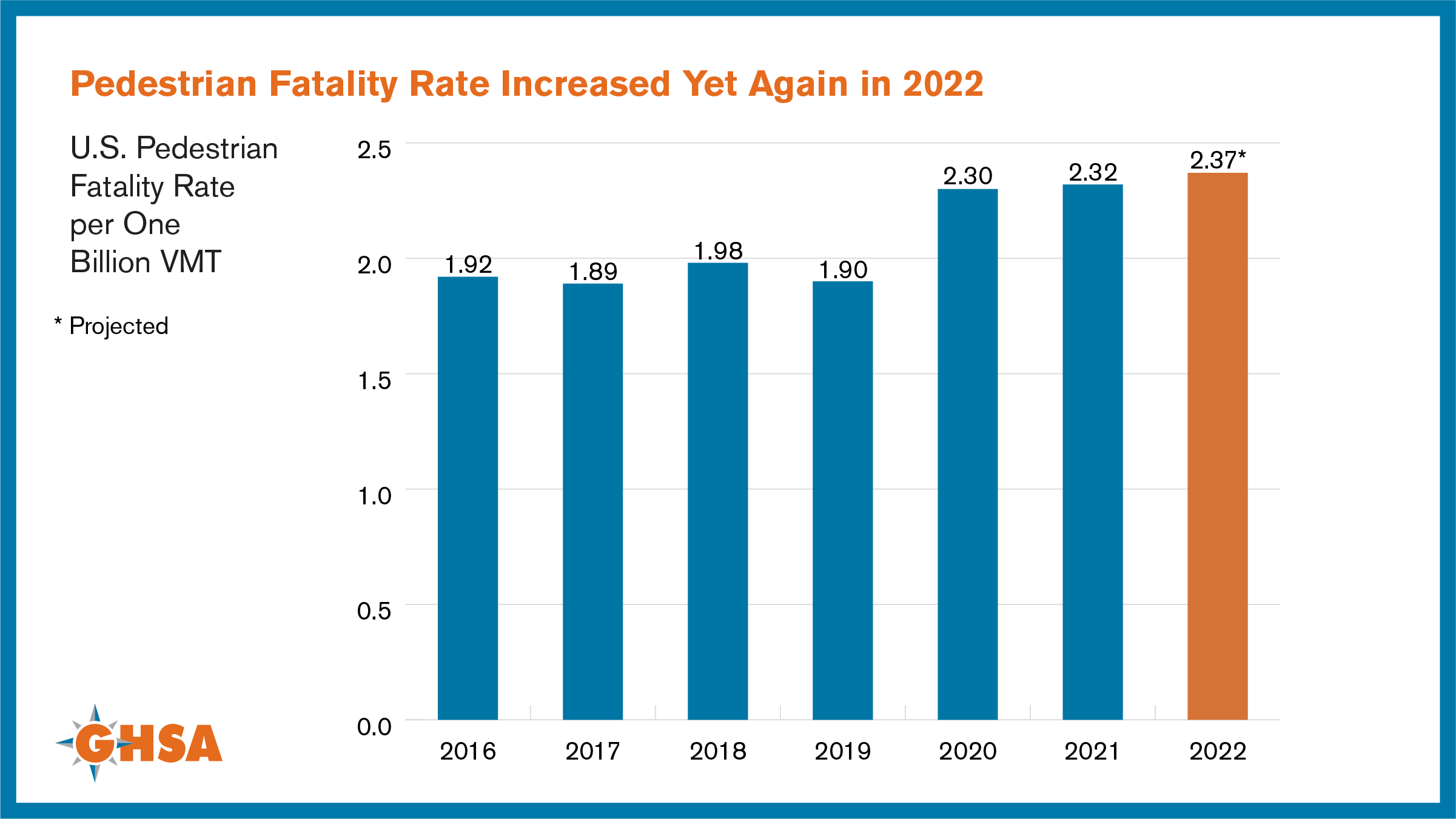 Pedestrian Traffic Fatalities by State: 2022 Preliminary Data (January ... Pedestrian Traffic Fatalities by State: 2022 Preliminary Data (January ...